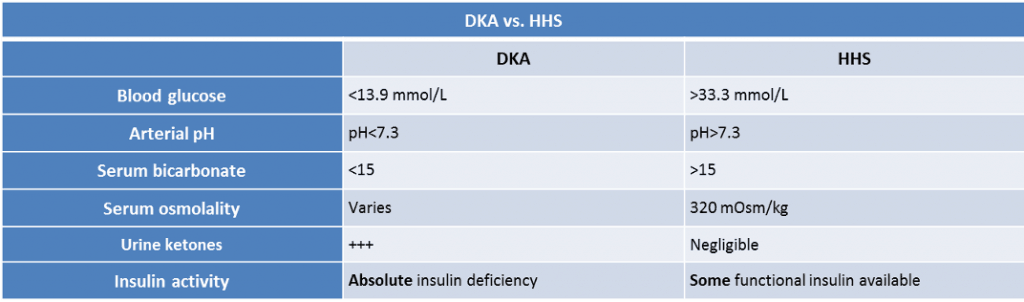 Hyperosmolar Hyperglycaemic State (HHS) - almostadoctor
